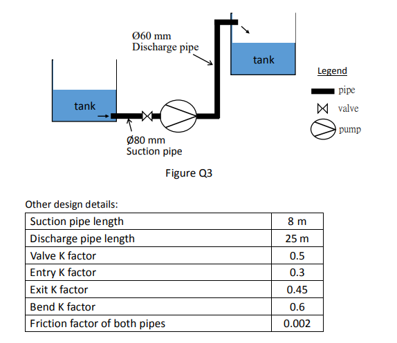Solved Q3. Water is pumped through pipes at a volume flow | Chegg.com