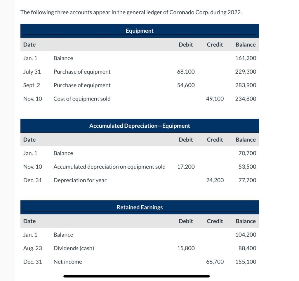 Solved The following three accounts appear in the general | Chegg.com
