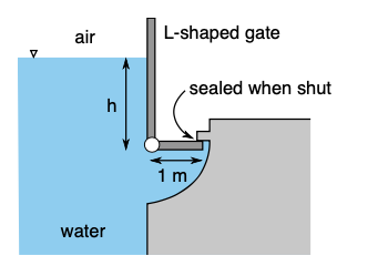 Solved The L-shaped gate shown in the figure can rotate | Chegg.com