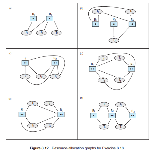 18 Which of the six resource-allocation graphs shown | Chegg.com