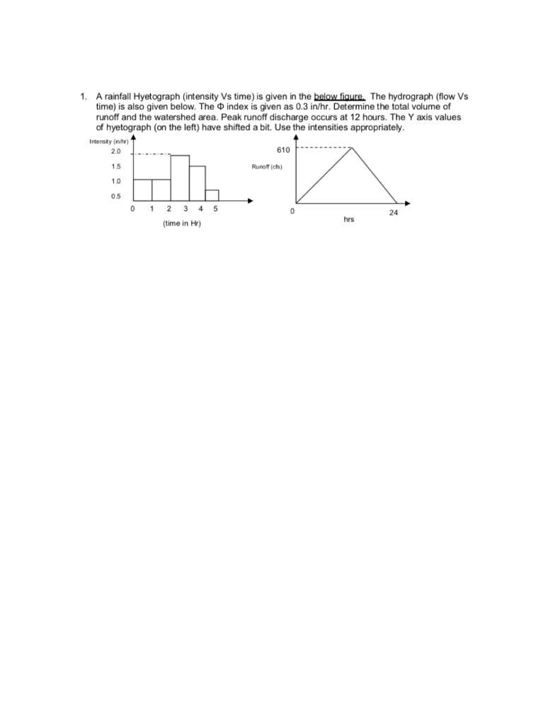 Solved rainfall Hyetograph (intensity Vs time) is given in | Chegg.com