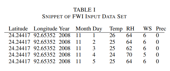 Solved C. Data Analysis Module (Forest Fire Detection):Fire | Chegg.com