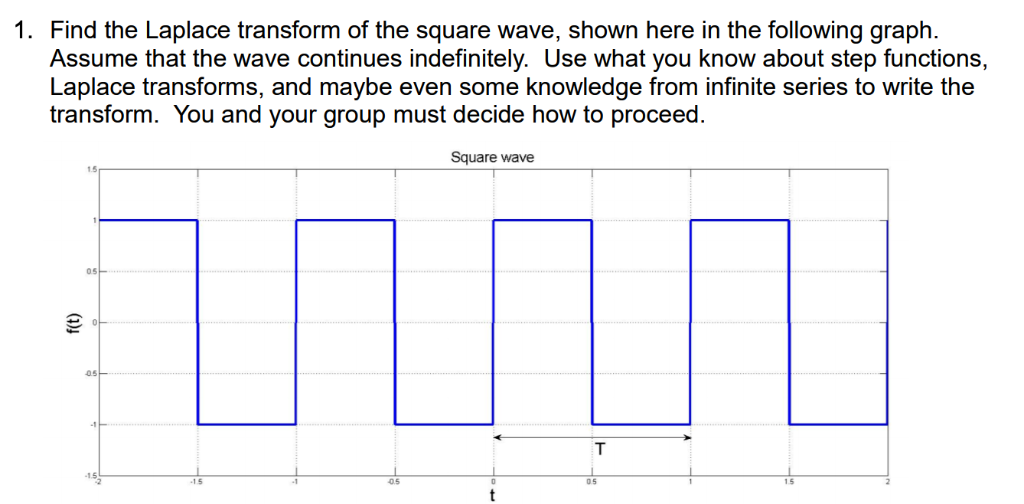 Solved 1. Find the Laplace transform of the square wave, | Chegg.com