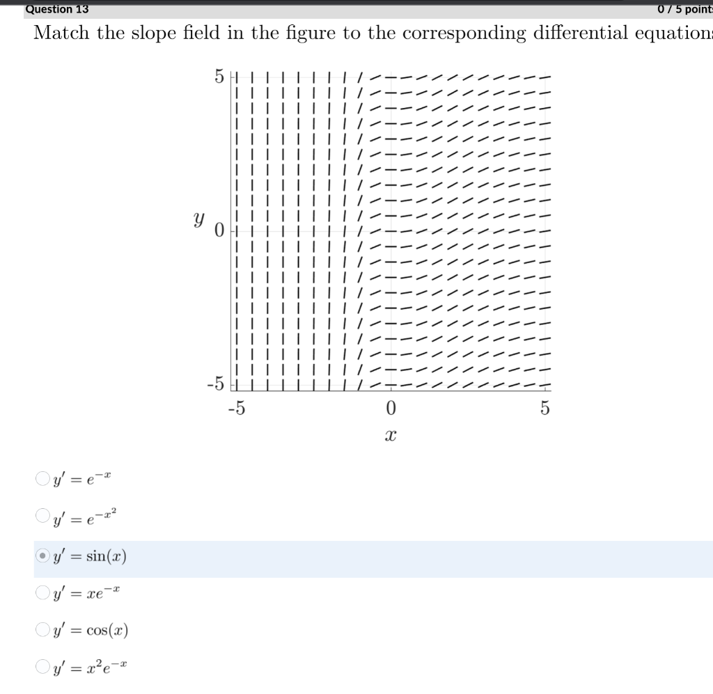 Solved Match the slope field in the figure to the | Chegg.com