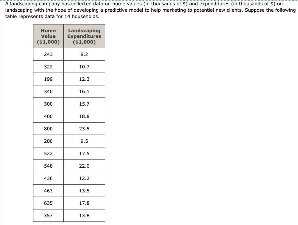 Solved C) Use the least squares method to develop the | Chegg.com Solved C) Use the least squares method to develop the | Chegg.com