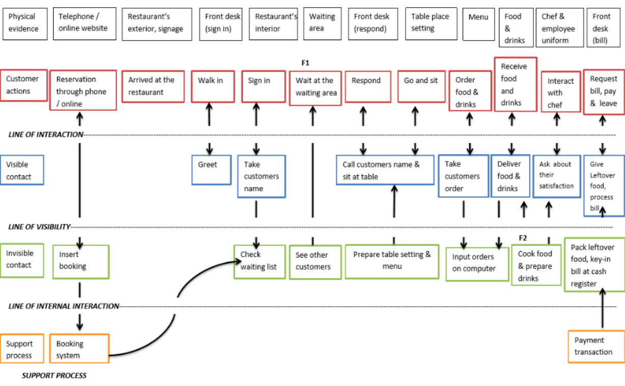 Solved Service Blueprint for Subway INFLUENCE Customer | Chegg.com