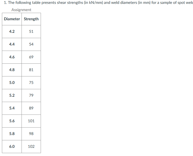 Solved 2. Construct a scatterplot of strength (y) | Chegg.com