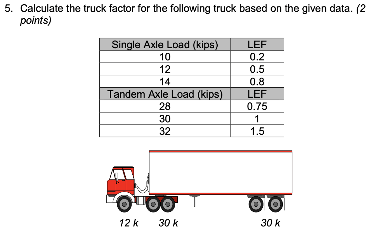 Solved 5. Calculate the truck factor for the following truck | Chegg.com