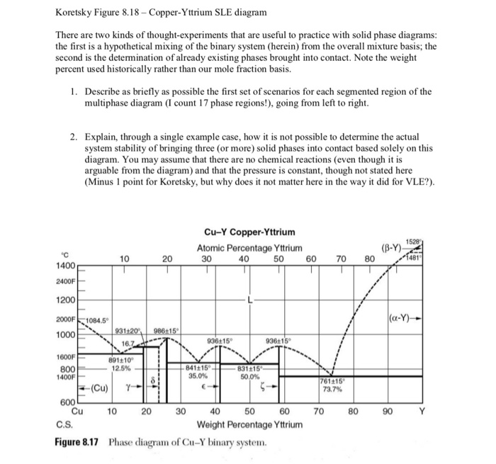 Koretsky Figure 8.18- Copper-Yttrium SLE diagram | Chegg.com