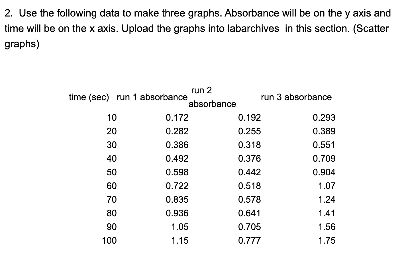 Solved Use the following data to make three graphs. | Chegg.com