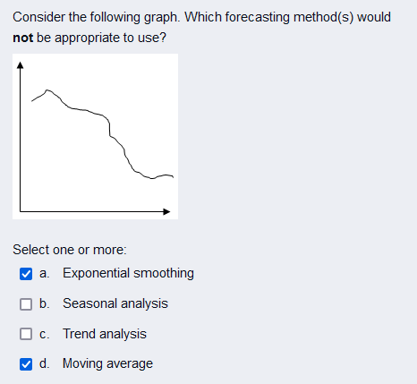 Solved Consider the following graph. Which forecasting | Chegg.com