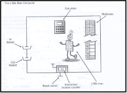 Solved Consider this mode of the Little Man Computer | Chegg.com