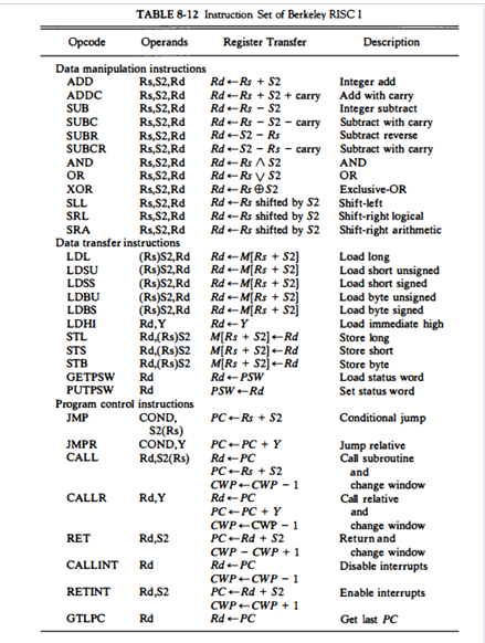 Q3: Write the Berkeley RISCI instructions in assembly | Chegg.com