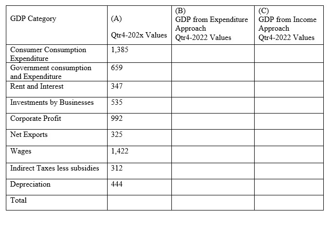 Solved \table[[GDP Category,(A),\table[[(B)],[GDP from | Chegg.com