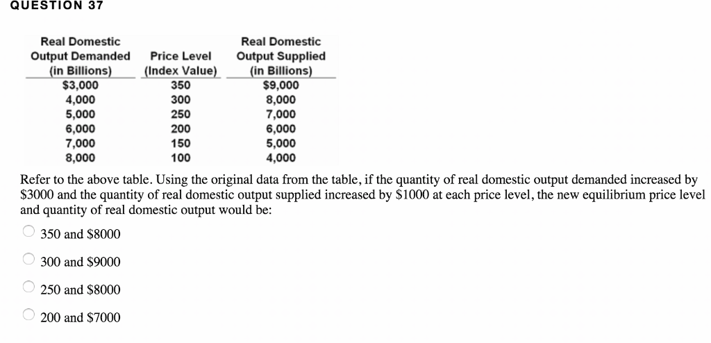 Solved QUESTION 35 Real Domestic Real Domestic Output | Chegg.com