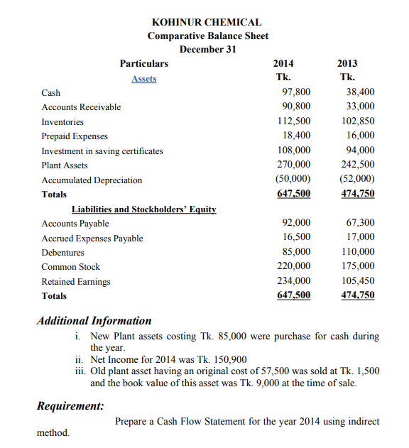 Solved 2013 Tk. KOHINUR CHEMICAL Comparative Balance Sheet | Chegg.com