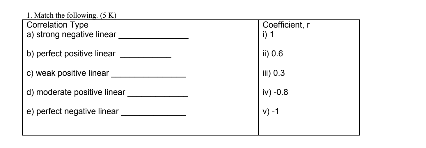 Solved 1. Match the following. (5 K) Correlation Type a) | Chegg.com