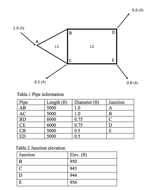 Solved The pipe network is shown below, and all relevant | Chegg.com