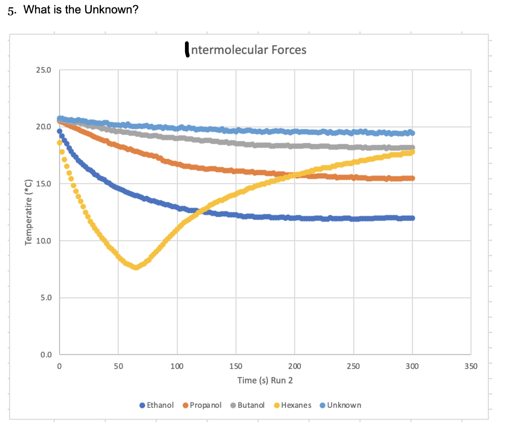 Solved 5. What is the Unknown? | Chegg.com