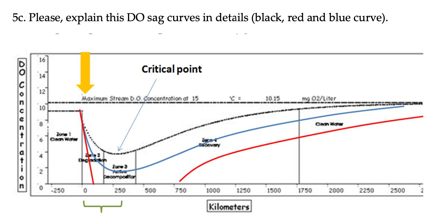Solved Conceptual (1\%) each 5a. Please, explain this graph. | Chegg.com