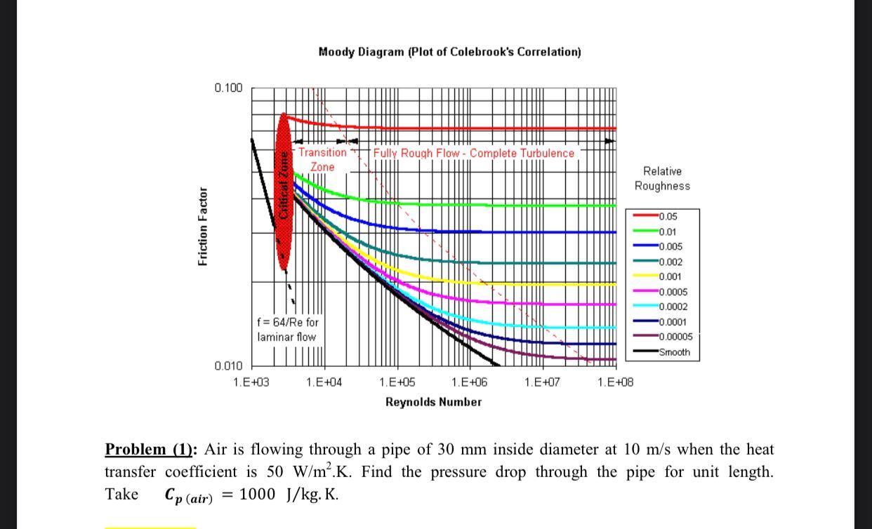 Solved Moody Diagram (Plot of Colebrook's Correlation) 0.100 | Chegg.com