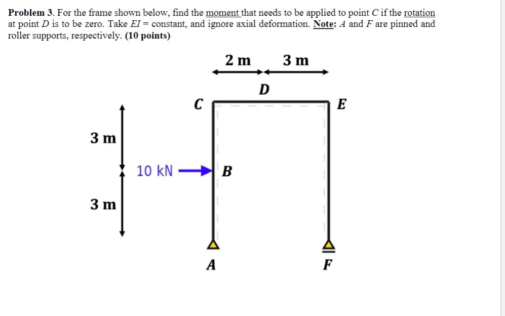 Solved Problem 3. ﻿For the frame shown below, find the | Chegg.com