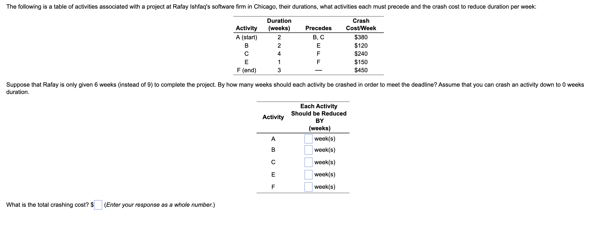 Solved What is the total crashing cost? $ (Enter your | Chegg.com