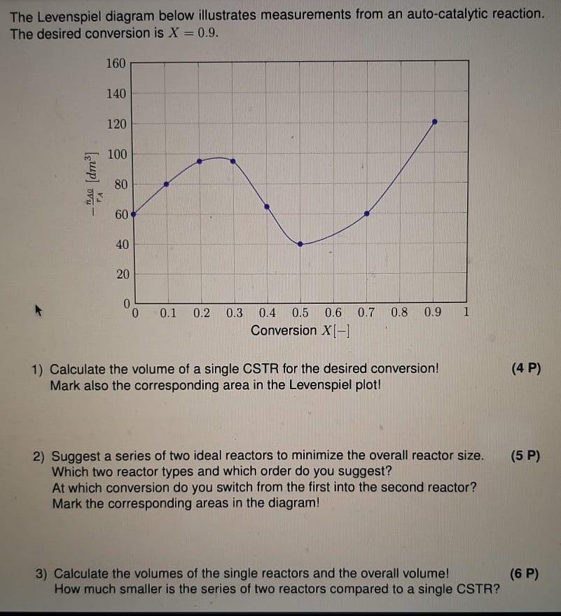 Solved The Levenspiel diagram below illustrates measurements | Chegg.com