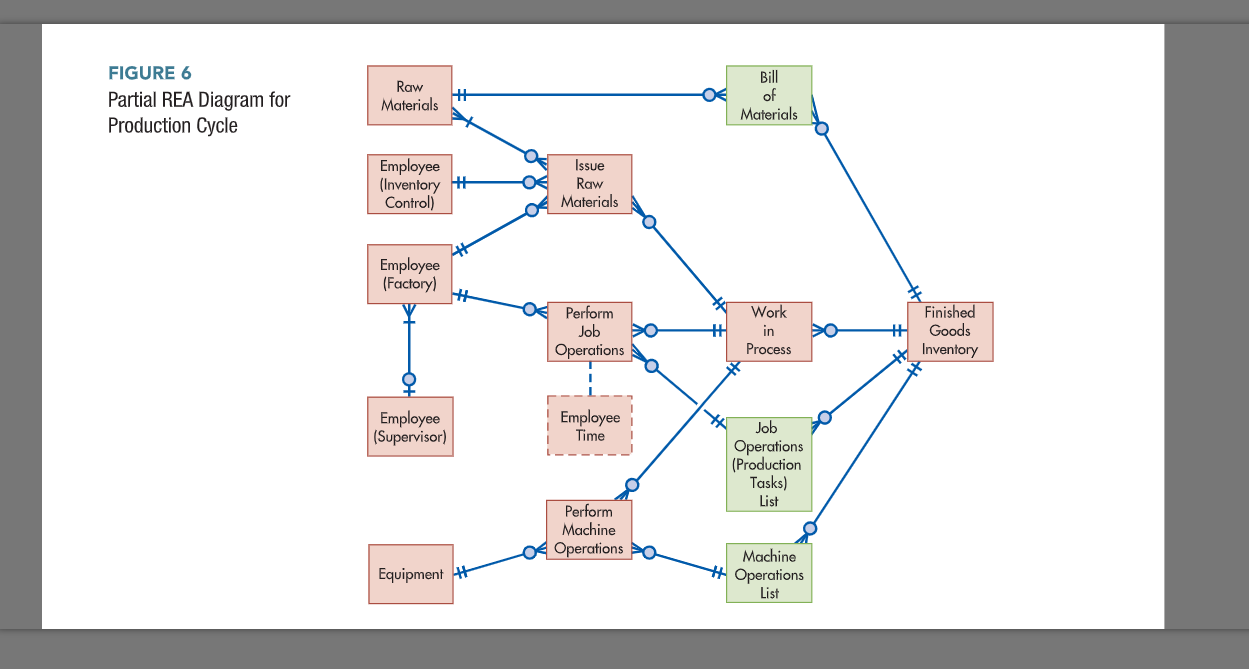 Solved In the REA model for the Production (Conversion) | Chegg.com
