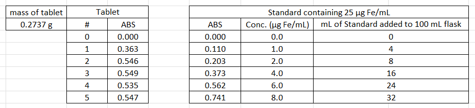 Solved \begin{tabular}{|c|c|c|} \hline mass of tablet & | Chegg.com