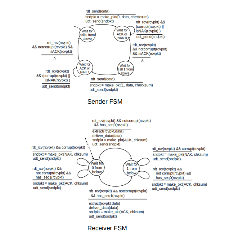 Solved 26. Consider the two FSMs below, which depict the | Chegg.com