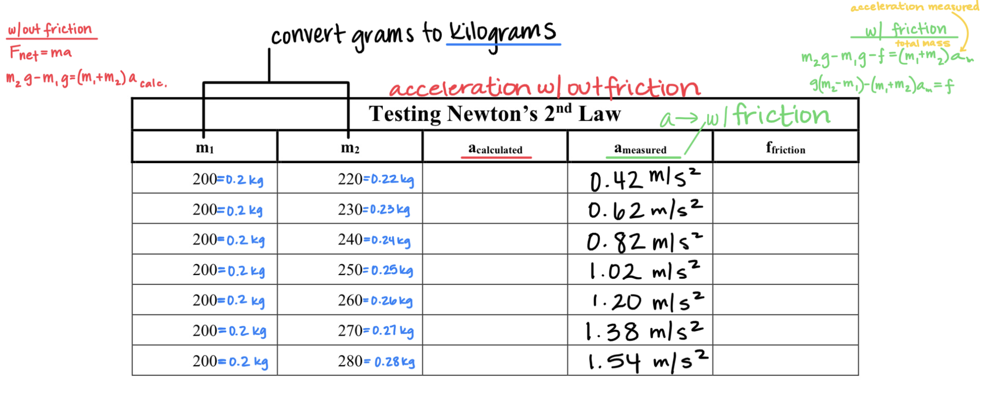 Solved Calculate acceleration without friction then | Chegg.com
