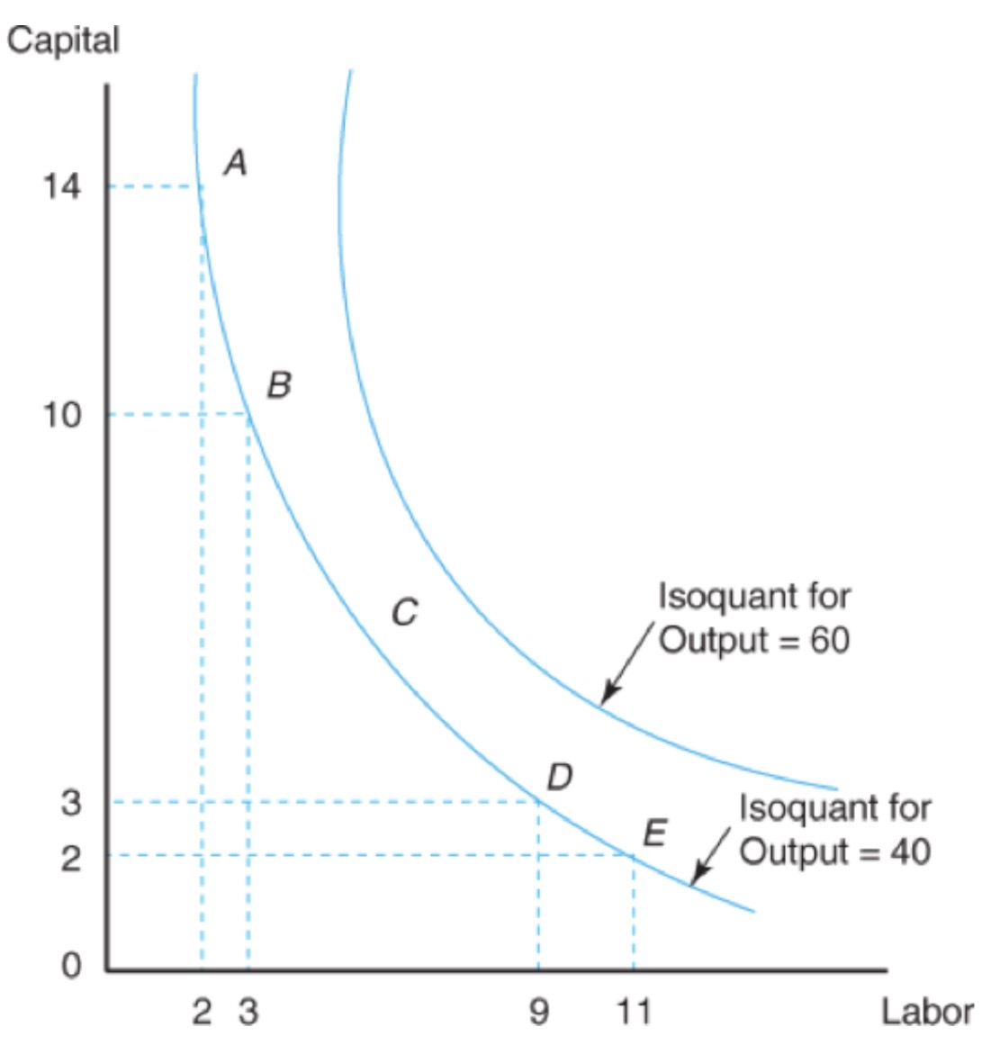 Solved Given the following graph, briefly respond to the | Chegg.com