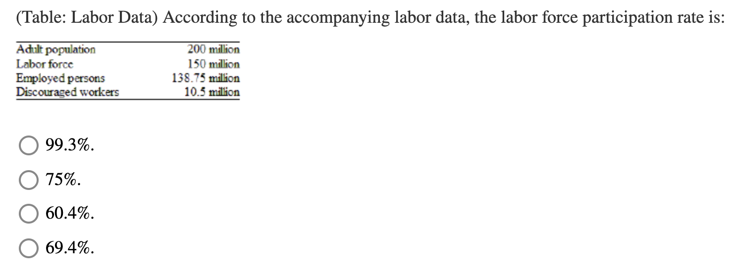 Solved (Table: Labor Data) According to the accompanying | Chegg.com