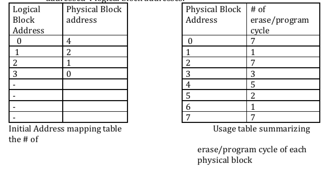 Flash controller uses mapping table to implement | Chegg.com