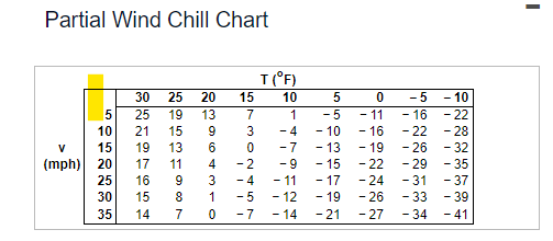 Solved Wind chill, a measure of the apparent temperature | Chegg.com