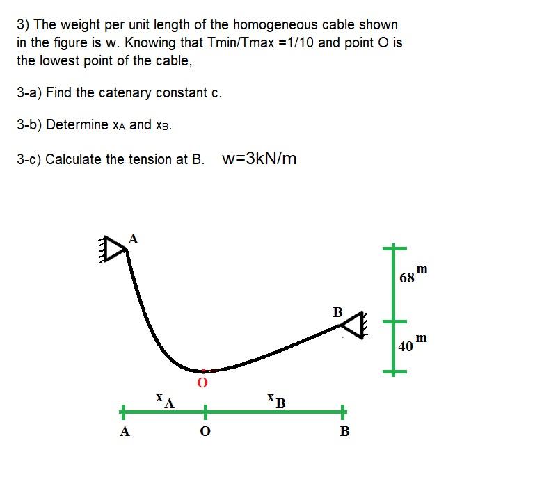 Solved 3) The weight per unit length of the homogeneous | Chegg.com