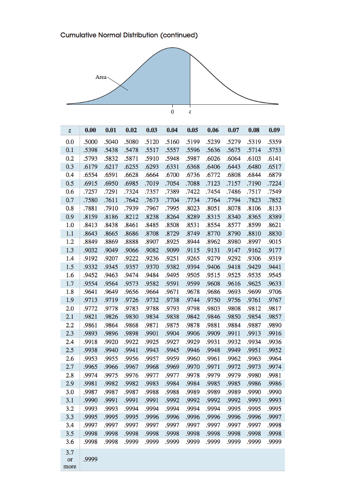 Solved Cumulative Normal Distribution (continued) Area z | Chegg.com