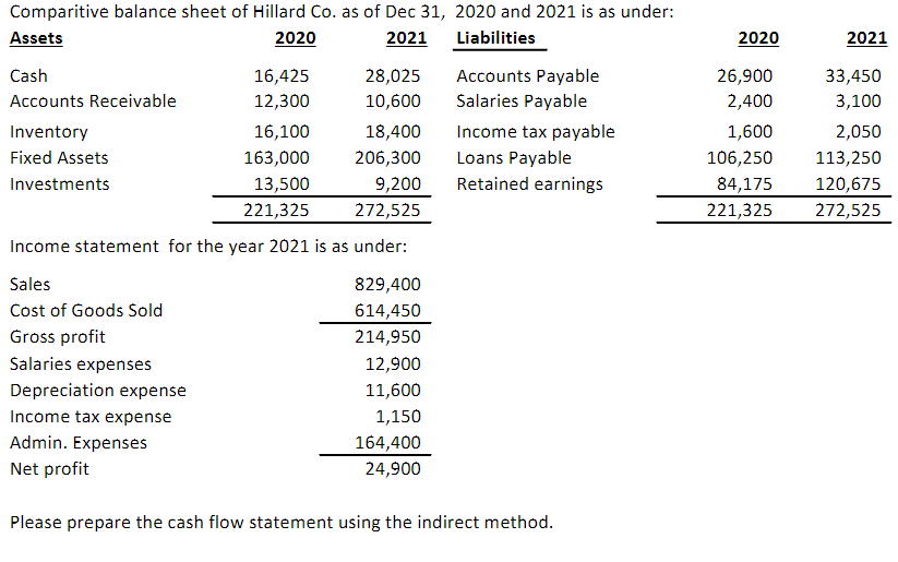 Solved Income statement for the year 2021 is as under: | Chegg.com