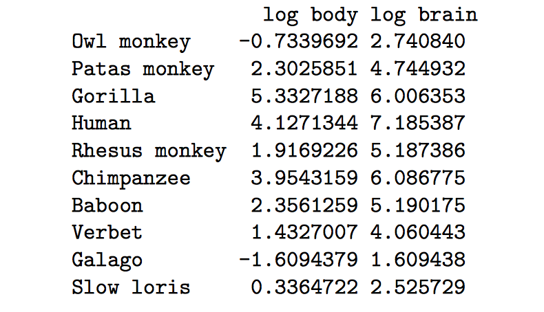 Solved Listed below are the log body weights and log brain | Chegg.com