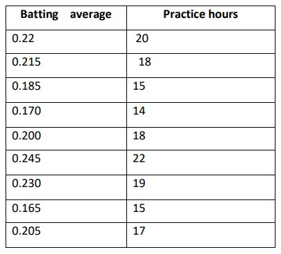 Solved The players on a school baseball team compared their | Chegg.com