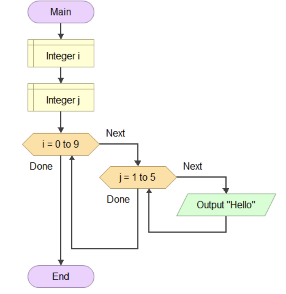 Solved How many times does the following program print the | Chegg.com