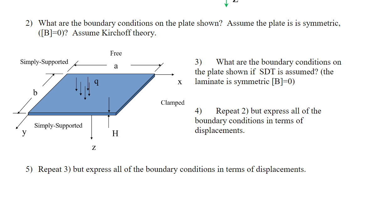 What are the boundary conditions on the plate shown? | Chegg.com