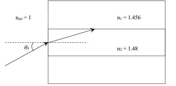 Solved Q1. A symmetrical step index planar waveguide is | Chegg.com