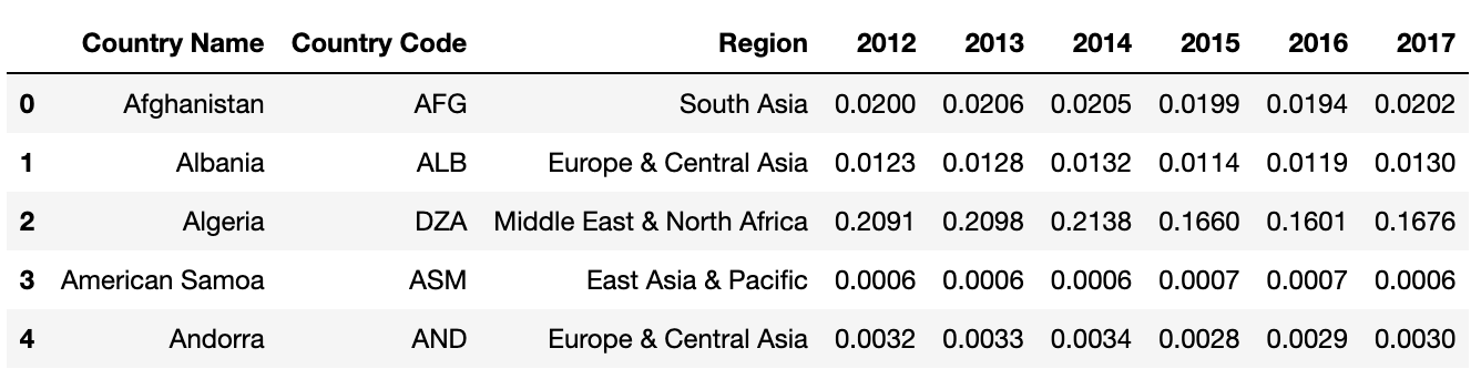 Solved Write a Python code snippet with pandas to answer | Chegg.com