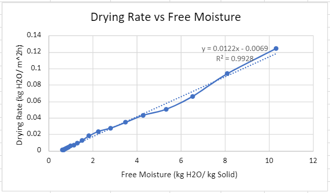 Solved I have a drying curve for my chilli drying assignment | Chegg.com