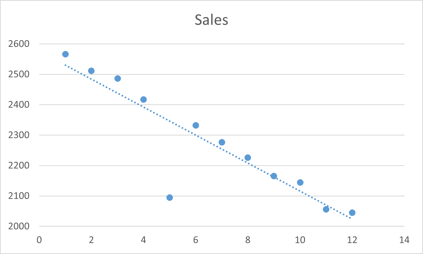 Solved Based on the graph below. Monthly data on sales for | Chegg.com