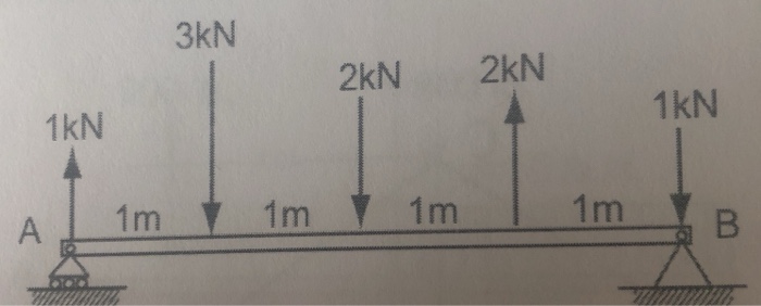 Solved 3kN 2kN 2kN 1kN 1kN | Chegg.com