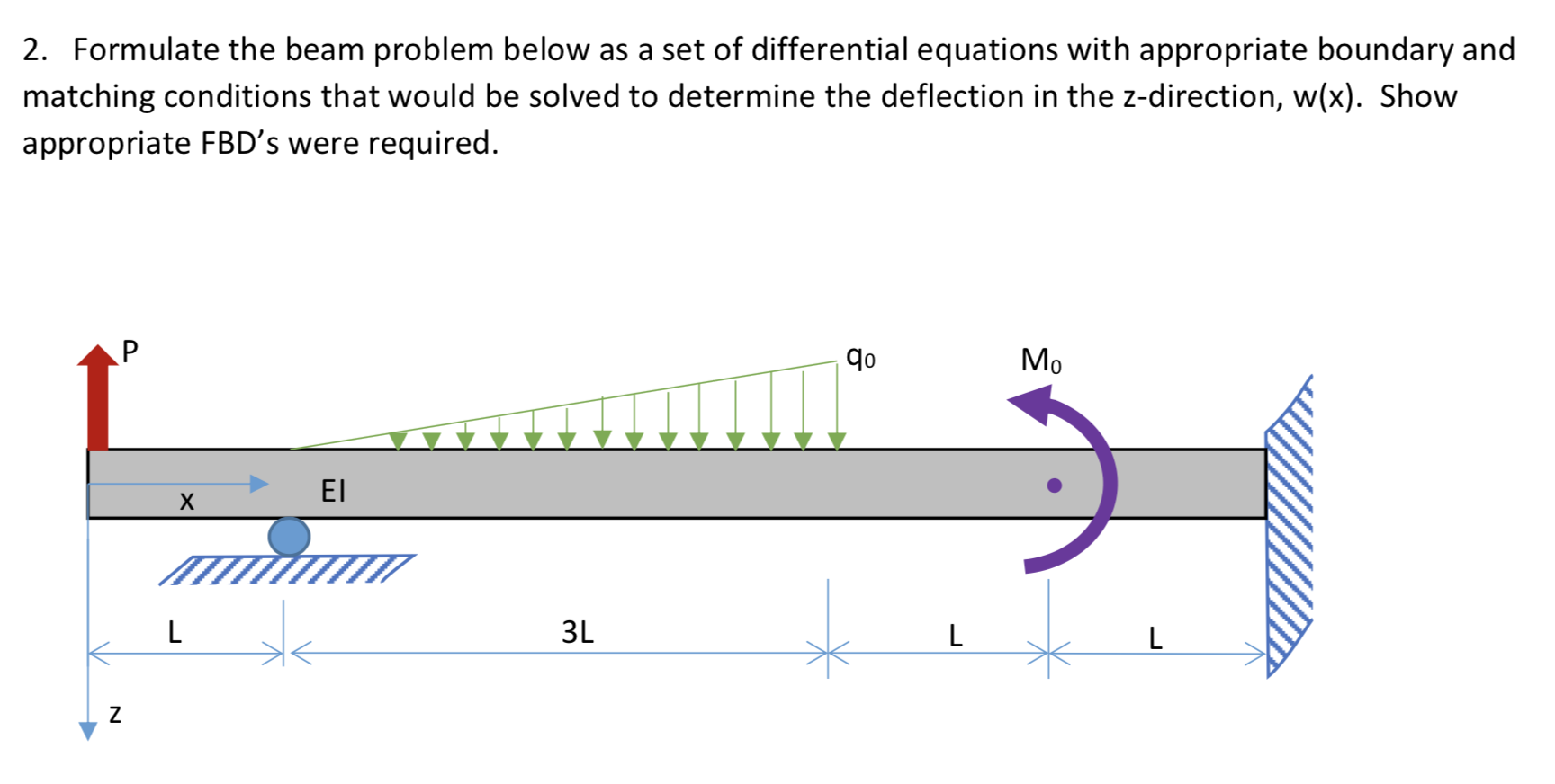 Solved 2. Formulate the beam problem below as a set of | Chegg.com