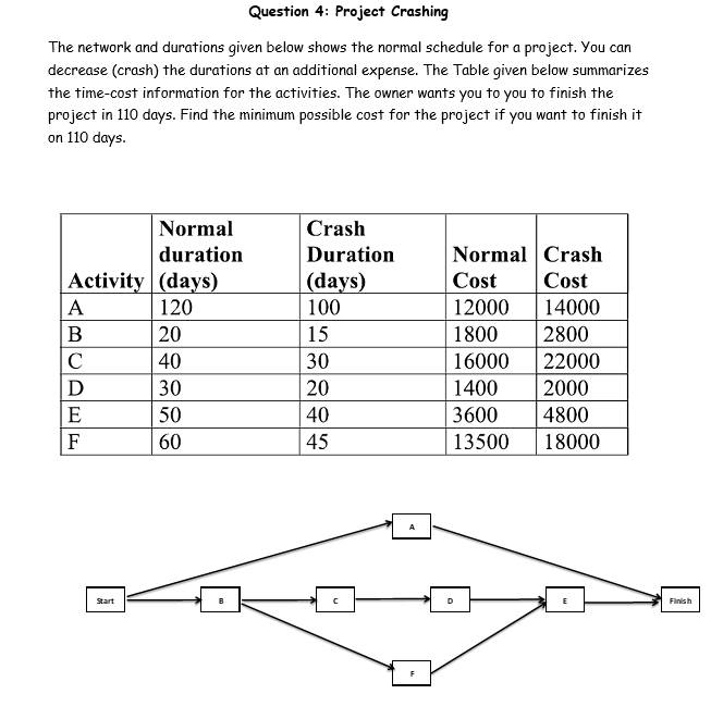 Solved The Network And Durations Given Below Shows The